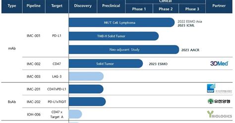 유한양행 자회사 이뮨온시아 기술성평가 통과 코스닥 상장 추진”