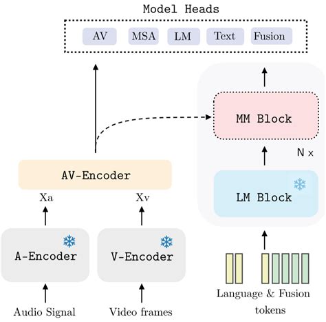 [論文レビュー] Deepmlf Multimodal Language Model With Learnable Tokens For Deep Fusion In Sentiment