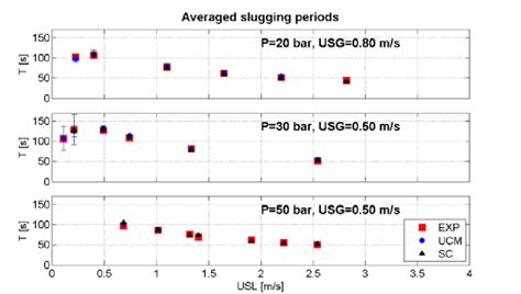 Slugging Period Plotted Against Usl For All The Experimental Series Download Scientific