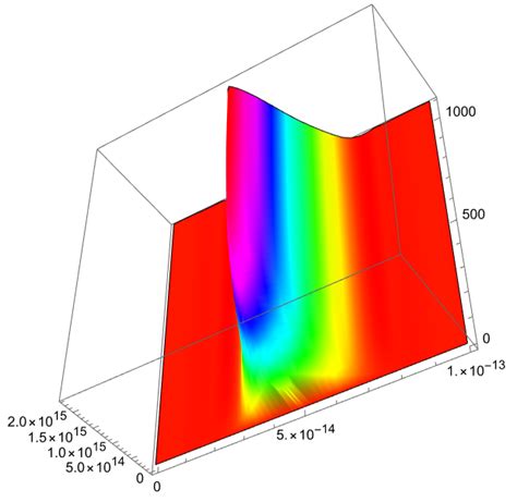 Differential Equations Optimization For Numerical Integration Of Airy