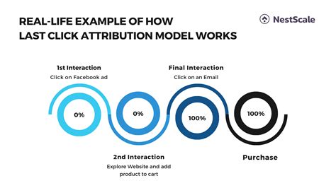 First Click Vs Last Click Attribution A Comprehensive Guide
