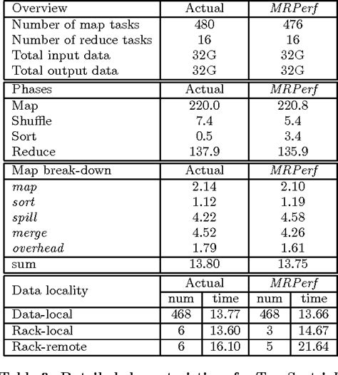 Table 2 From Using Realistic Simulation For Performance Analysis Of