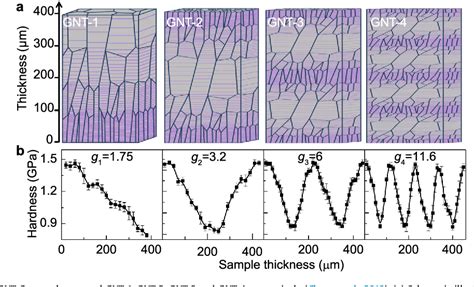 Figure 1 From Strain Gradient Plasticity In Gradient Structured Metals Semantic Scholar