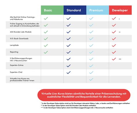 Red Hat Learning Subscription Flexibel Und On Demand Etc