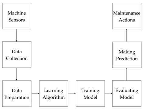 Machines Mdpi On Linkedin Callforreading Machinelearning