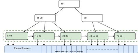 B Trees And B Trees PYBLOG