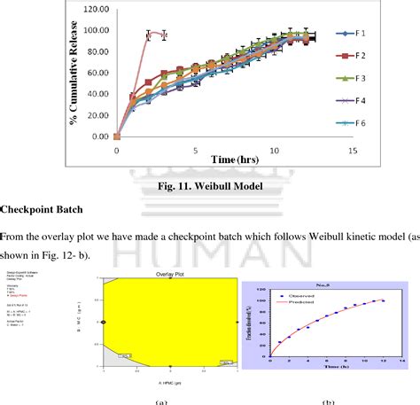 Figure 11 From Quality By Design Validated Formulation Development And Optimization Of