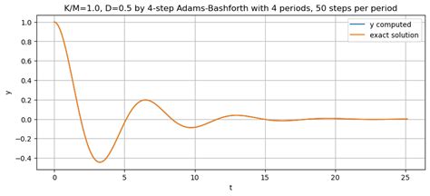 37 adams bashforth multistep methods — introduction to numerical