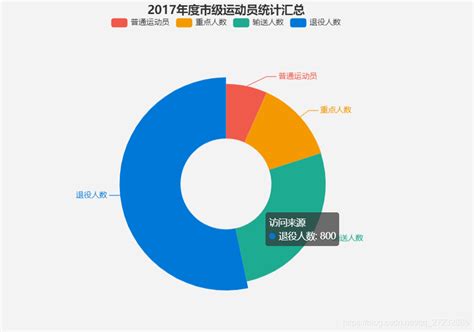 Echarts柱状图圆角实现echarts 柱状图圆角 Csdn博客
