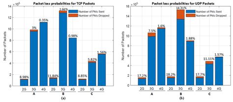 Packet Loss Probabilities Measured For A TCP And B UDP Based Download Scientific Diagram