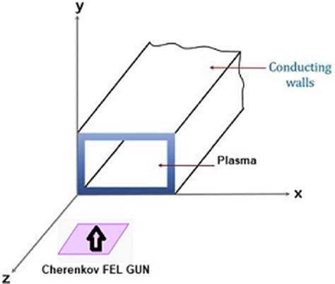 Reaction Of C Fel With Plasma Filled Rectangular Waveguide Download