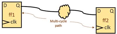 Multicycle Paths Handling In STA