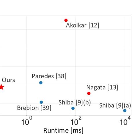 comparison between ours and other unsupervised methods a left rgb