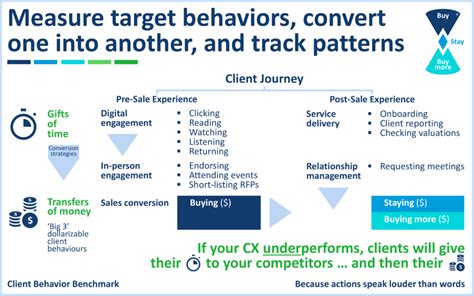 Leverage Patterns Of Client Behavior