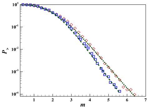 Tsallis Q Statistics In Seismology