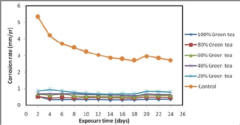 Variation Of Corrosion Rate With Exposure Time For Mild Steel Immersed
