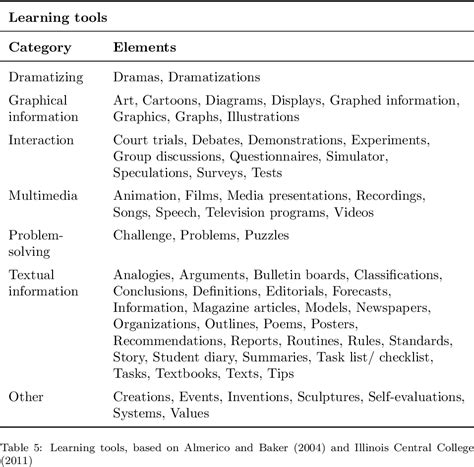 Table 5 From An Activity Theory Based Model For Serious Games Analysis