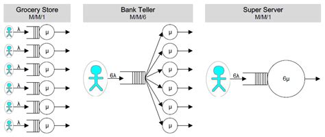 Comparing The Response Time Of Three Simple Queueing Systems