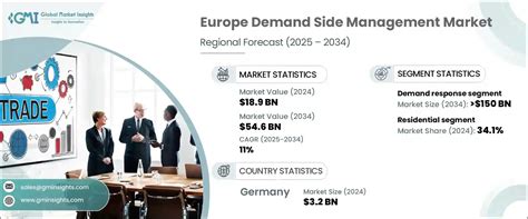 Europe Demand Side Management Market Size Statistics Report 2034