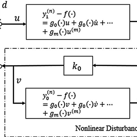 The Framework Of Nonlinear Dob Download Scientific Diagram