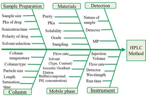 figure 1 from qbd based approach to rp hplc method development and