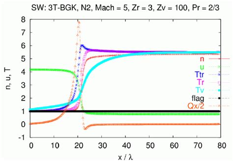 Calculation Of 1d Sw Using 3t Bgk Model With Shakhov Correction With Pr