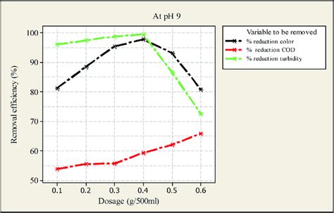 Optimal Dosage Of Moringa Seed Powder Basic Characteristics Download Scientific Diagram