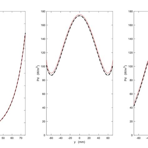 Power Deposition Profiles Passing Through The Target Center Computed