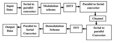 Orthogonal Frequency Division Multiplexing System Download Scientific