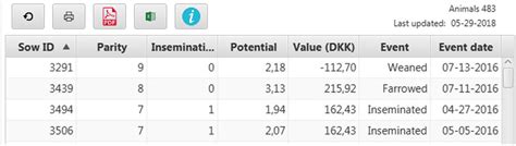 The Table Can Be Used By A Manager To Help Determine Which Sows To Download Scientific Diagram