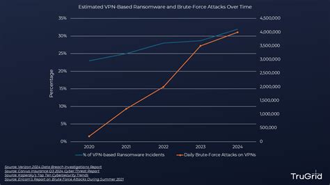 클라우드 가상 데스크톱과 Vpn을 통한 Rdp의 이점 액세스 최적화