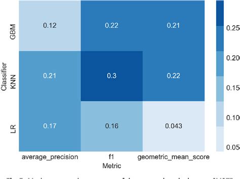 Figure 7 From Oversampling For Imbalanced Learning Based On K Means And Smote Semantic Scholar
