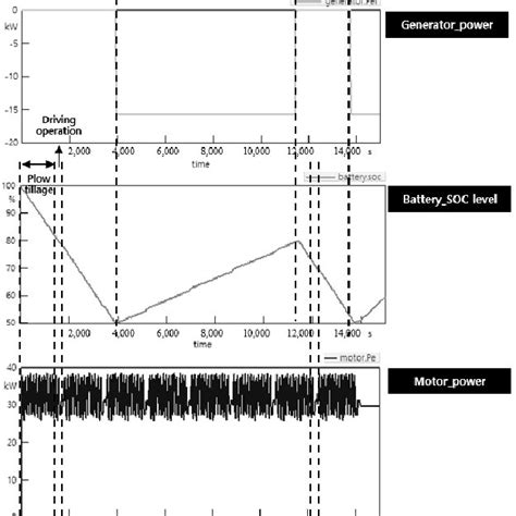 Comparison Of Simulation Result Of Main Component With Battery Soc