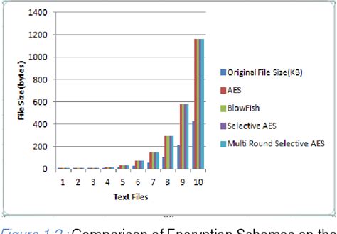 Figure 11 From Multi Round Selective Encryption Using Aes Over Storage