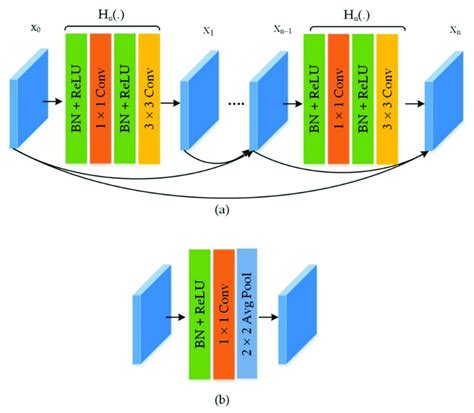 the structure of a dense block and b transition block download