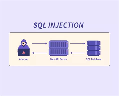 Understanding Sql Injection For Software Qa Engineers 🕵️♀️💻