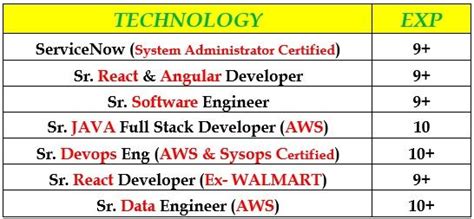 Ganesh Bejawada On Linkedin Hello Technical Recruiters Good Morning