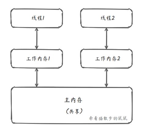 Java内存模型及其作用详解java 内存模型中的作用 Csdn博客