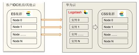 Logstash实现es集群数据迁移实践 云社区 华为云