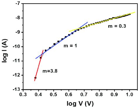 the forward log i vs log v graph of the ag pfb p si device download
