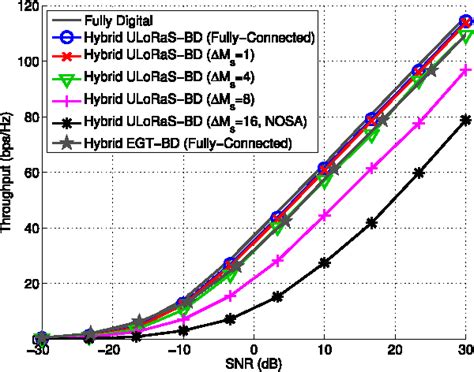 Figure 1 From Overlapped Subarray Based Hybrid Beamforming For
