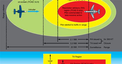Aircraft Collision Avoidance Systems Aircraft Systems