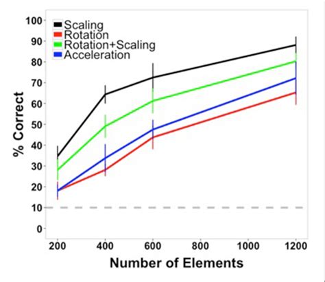 Average Accuracy Data From Experiment 1 As A Function Of Number Of Download Scientific