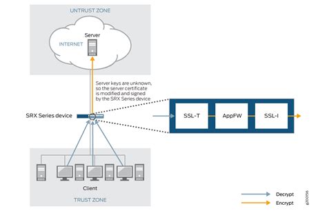 SSL Forward Proxy Overview CSO Juniper Networks