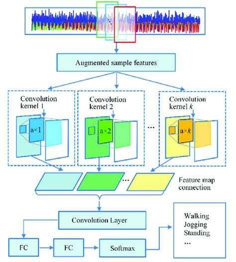 The Structure Of Multi Channel Convolutional Neural Network Download