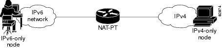 NAT PT Basic Operation In IPv There Are Two Types Of NAT PT Download Scientific Diagram