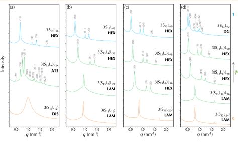 Figure 1 From Discrete Miktoarm Star Block Copolymers With Tailored Molecular Architecture