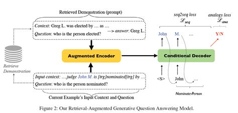 论文笔记 Emnlp 2022retrieval Augmented Generative Question Answering For