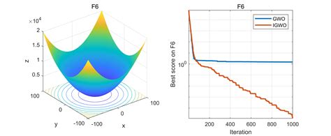【智能优化算法】改进灰狼优化器improved Grey Wolf Optimizeri Gwo Csdn博客