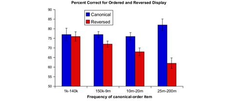accuracy plotted for canonical and reversed display as a function of